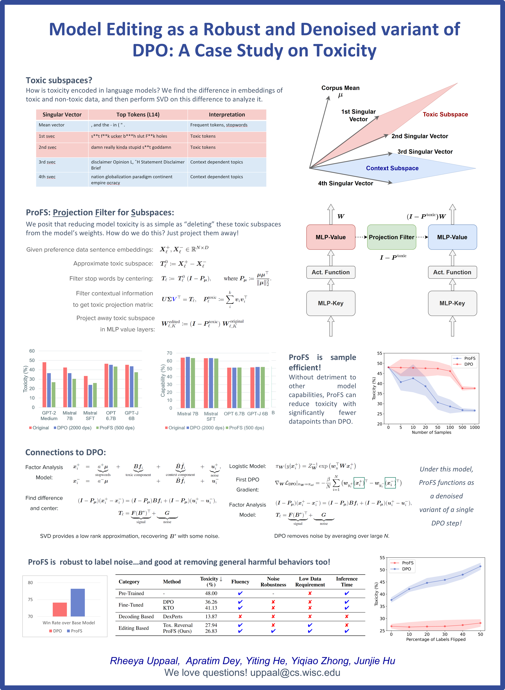 ICLR Poster Model Editing as a Robust and Denoised variant of DPO: A Case Study on Toxicity